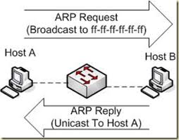 [ENC28J60] Bài 8: Giao thức ARP ( phần 3) - Tự học IoT, Lập trình nhúng